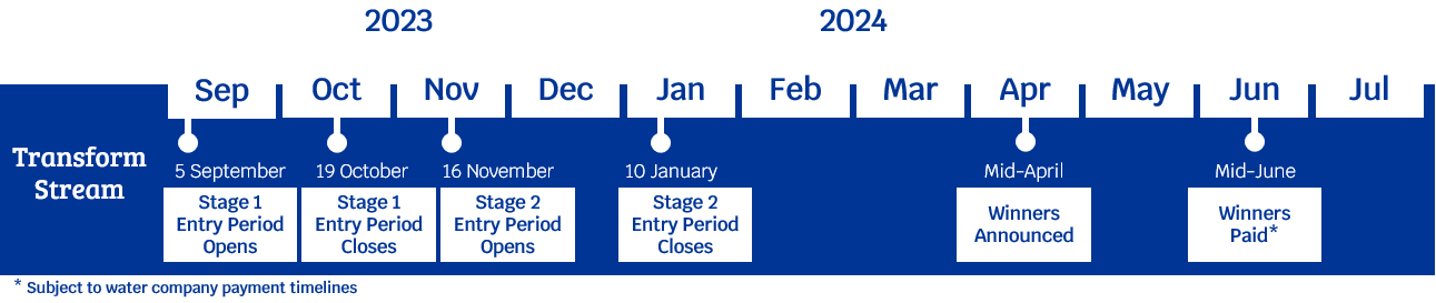 Water Breakthrough Challenge 4: Transform Stream - Ofwat Innovation Fund