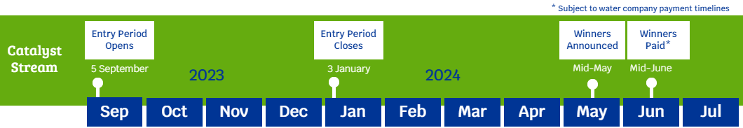 Water Breakthrough Challenge 4: Catalyst Stream - Ofwat Innovation Fund