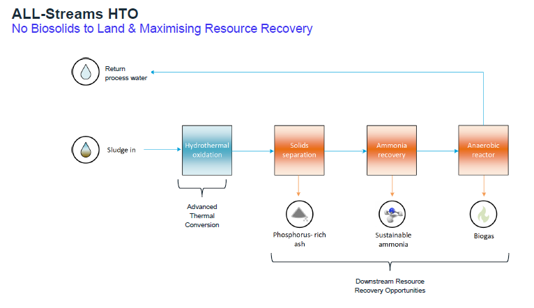 ALL-Streams HTO - Ofwat Innovation Fund