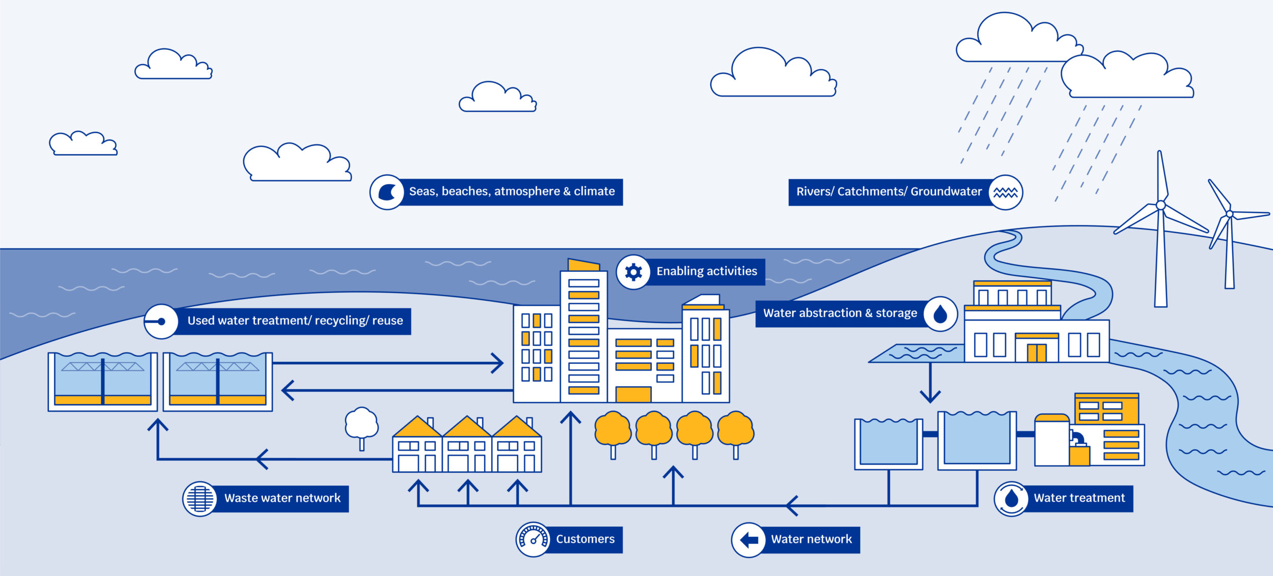 Water Breakthrough Challenge 5: Transform Stream - Ofwat Innovation Fund