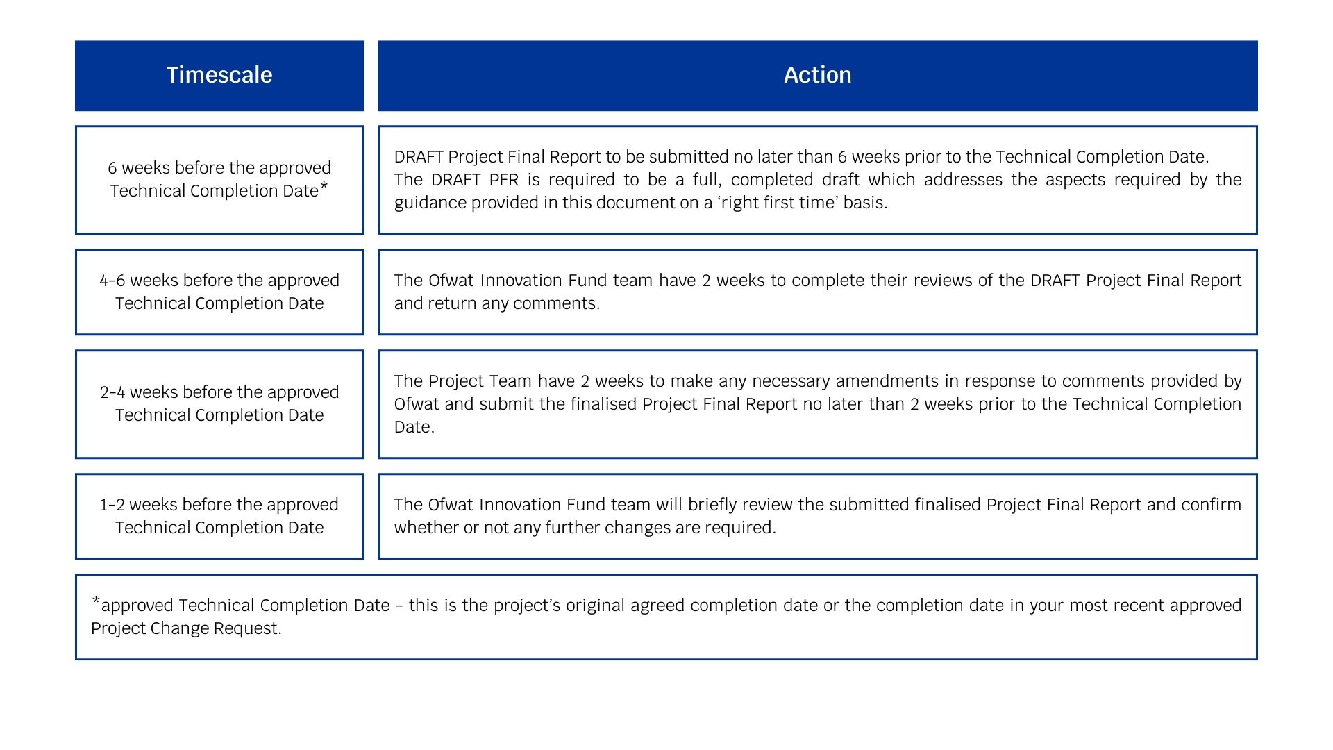 Information for winners - Ofwat Innovation Fund