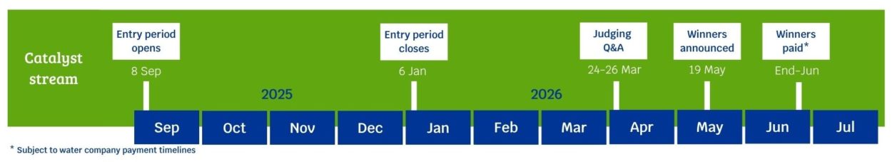 Water Breakthrough Challenge 6: Catalyst Stream - Ofwat Innovation Fund