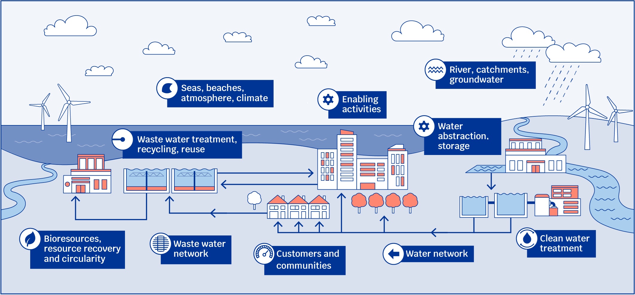Water Breakthrough Challenge 6: Catalyst Stream - Ofwat Innovation Fund